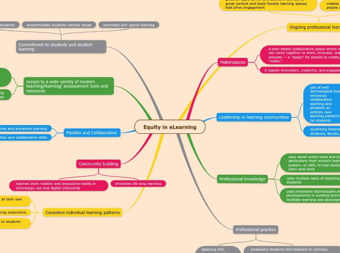 Equity in eLearning - Mind Map